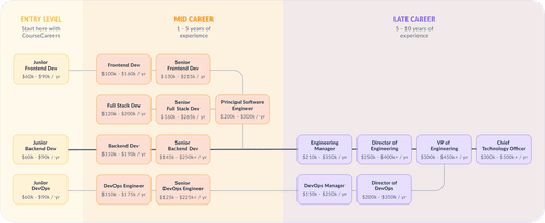 Software Development